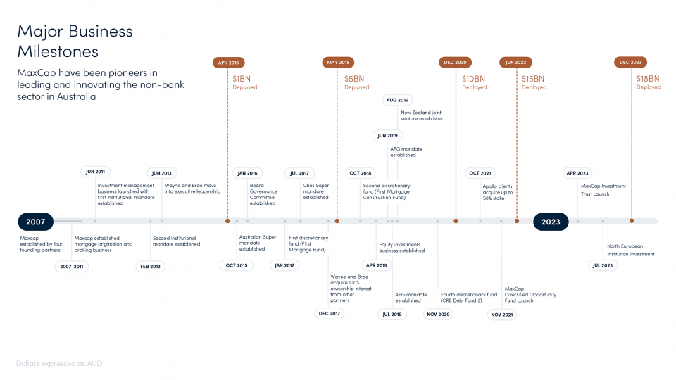 About | MaxCap Group