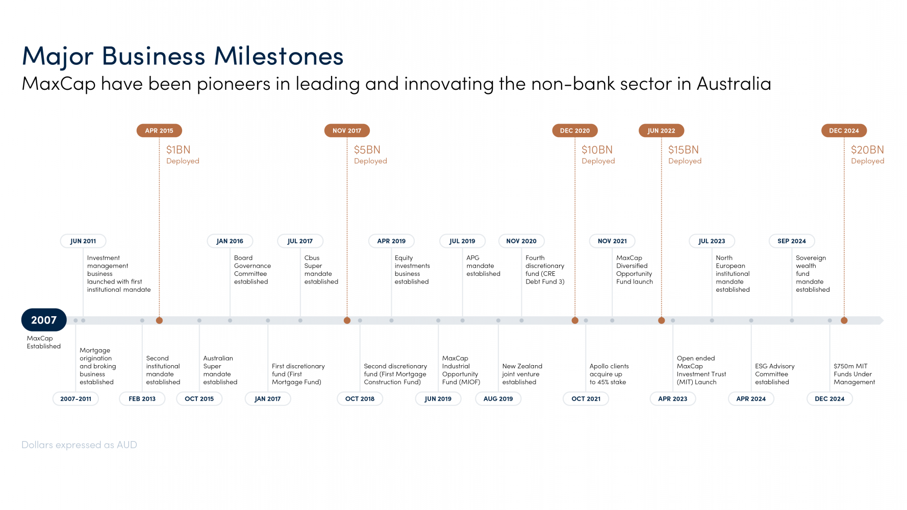 About | MaxCap Group